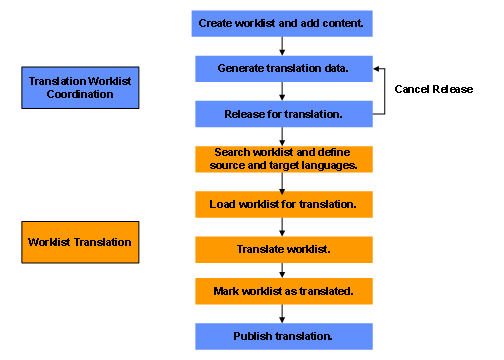 Translation Process Flow – Denis Reis Translation Process Flow – Denis Reis