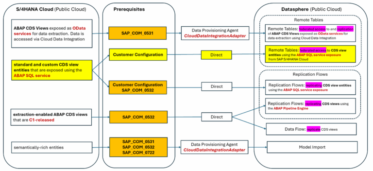 Data Provisioning Agent für SAP Datasphere einrichten – Denis Reis